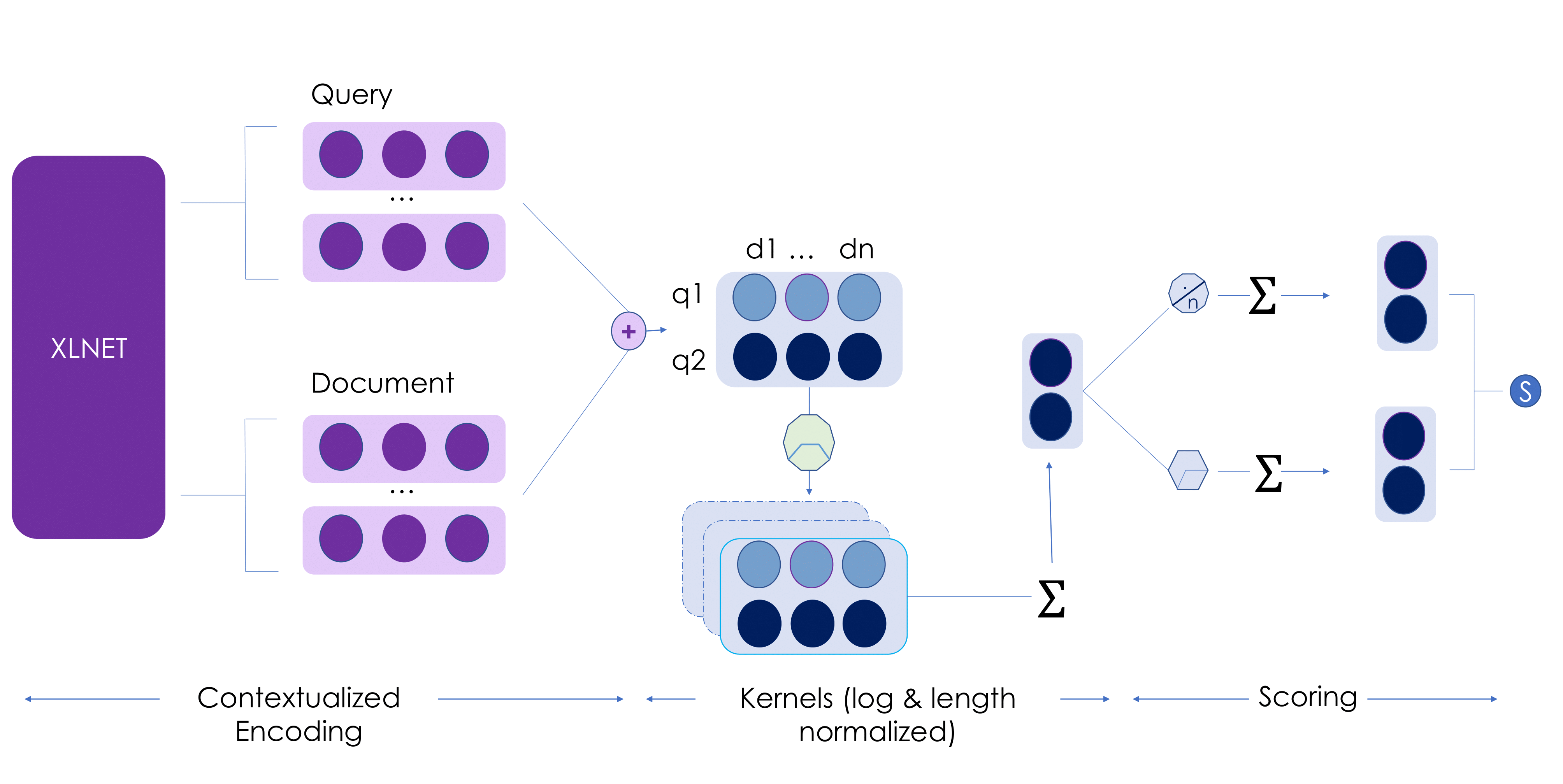 Document Ranking with XLNet-Based Models | Harshit Pandey