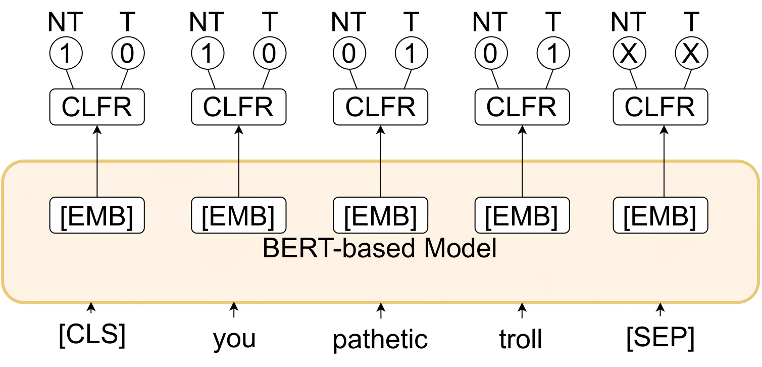 Toxic Spans Detection Leveraging BERT-based Token Classification and Span Prediction Techniques ...